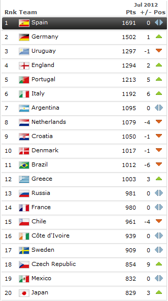 Fifa world rankings - top 20 | 3rd Half
