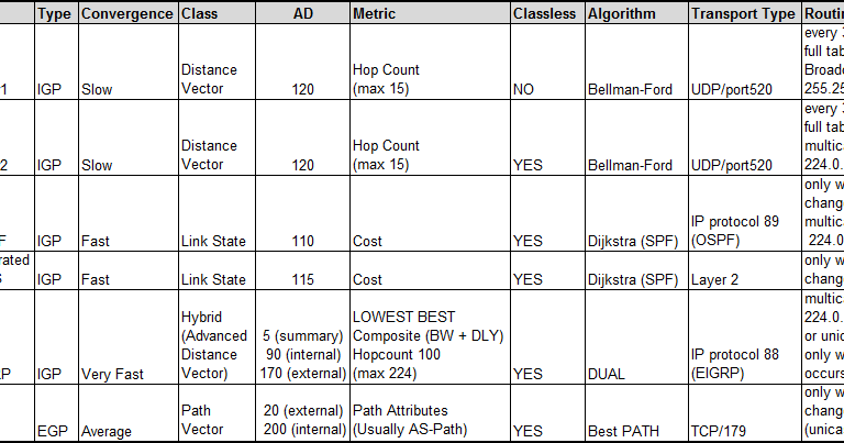 Cisco Facil: Comparando protocolos de ruteo interno (IGP)