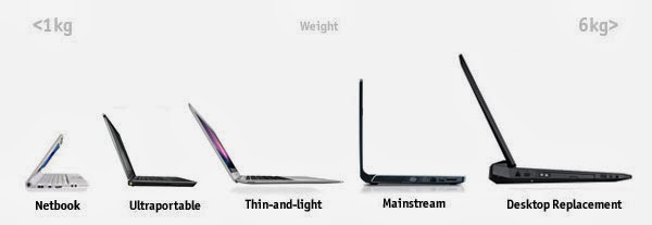 Categories of Laptops