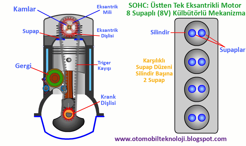 Motorda Supap Sayısı ve Supap Düzeni