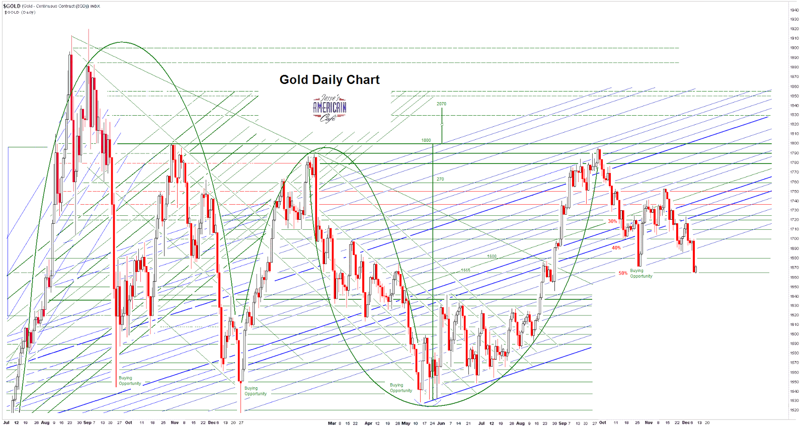 Jesse's Café Américain: Gold Daily and Silver Weekly Charts
