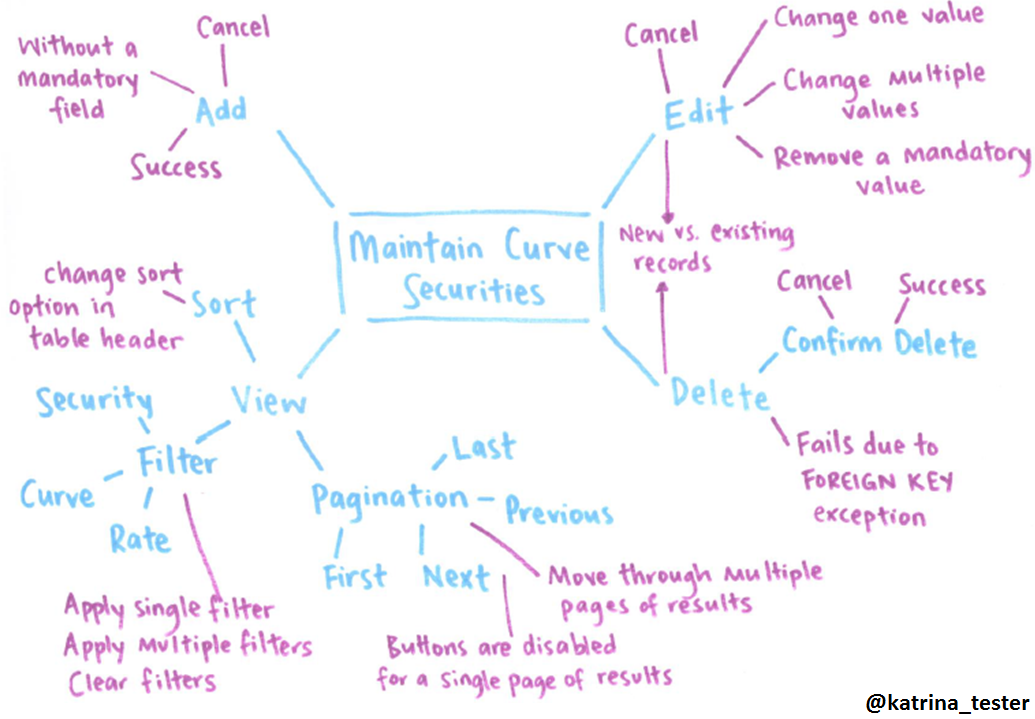 katrina-the-tester-three-examples-of-context-driven-testing-using