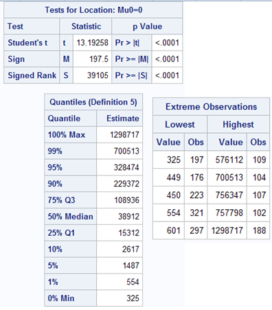 Complete Guide to PROC UNIVARIATE