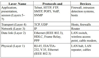 Computer Science: Protocols and Devices Used in OSI Layer