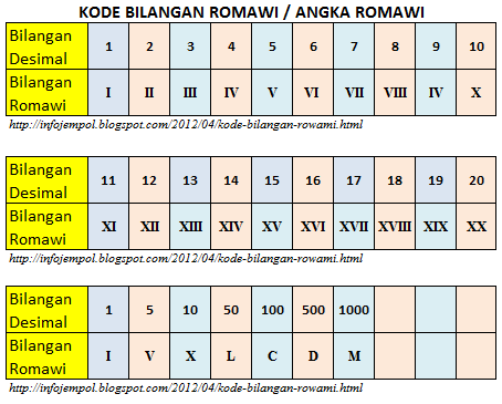 Kode Bilangan Romawi/ Penggunaan Angka Romawi