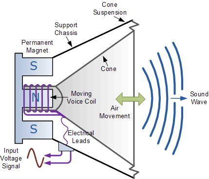 Electrical and Electronics Engineering: Sound Transducers