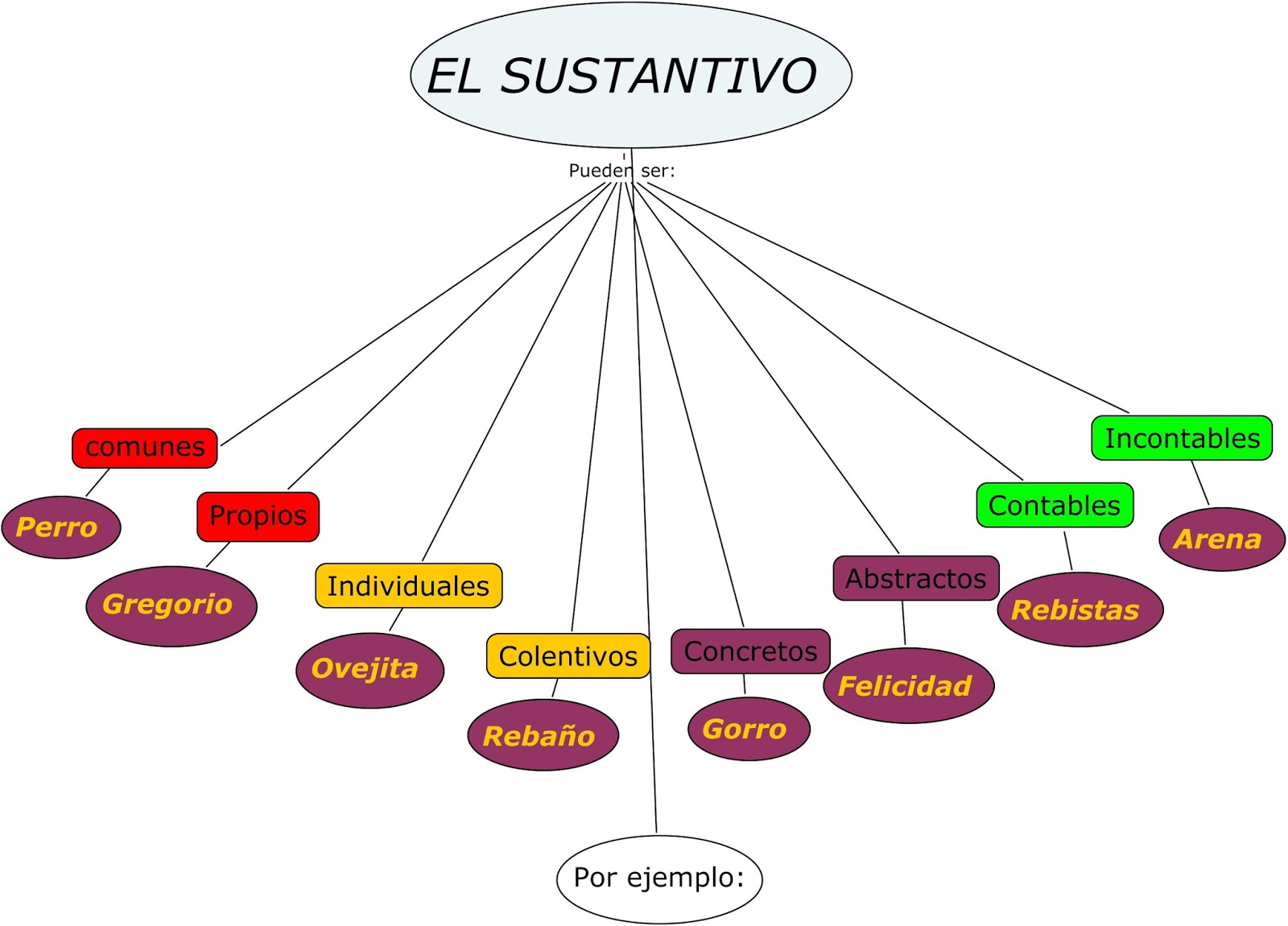 Los Sustantivos Y Sus Tipos