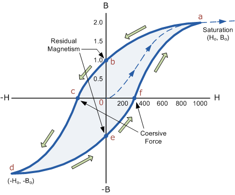 Fisica II (Electromagnetismo): Tarea 7. Histeresis