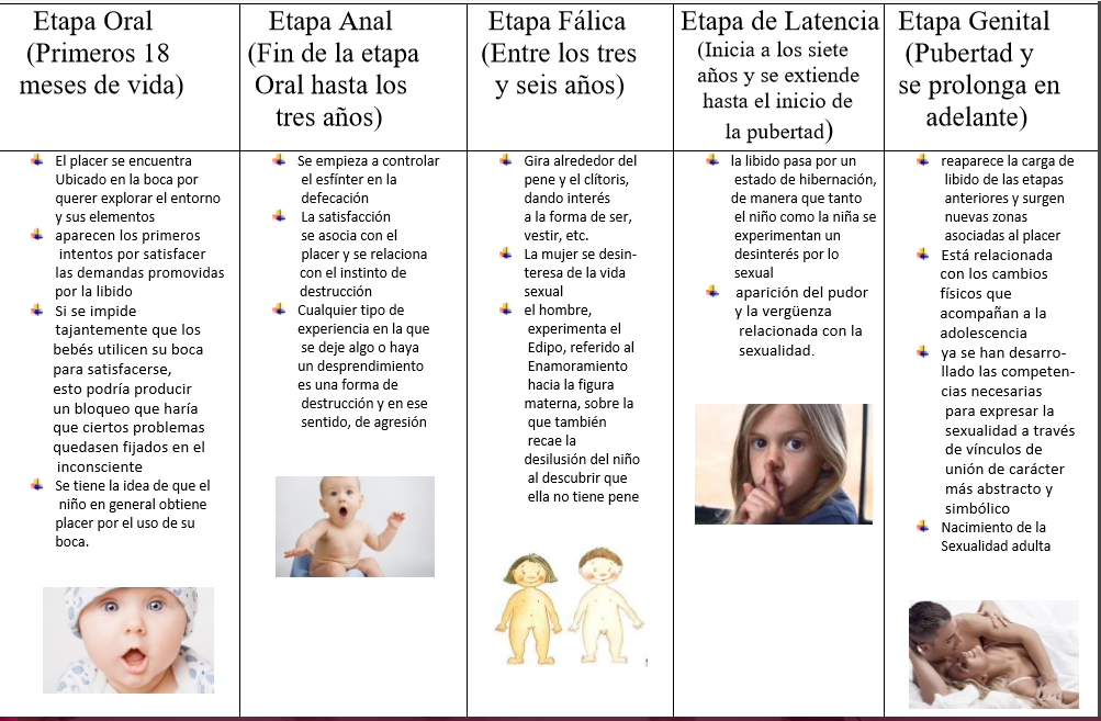 PSICOLOGÍA GENERAL Y DEL DESARROLLO : ETAPAS PSICOSEXUALES DE FREUD