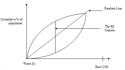 SAS : Calculating KS Statistics