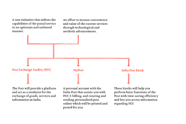 The Post Project: A three-way approach