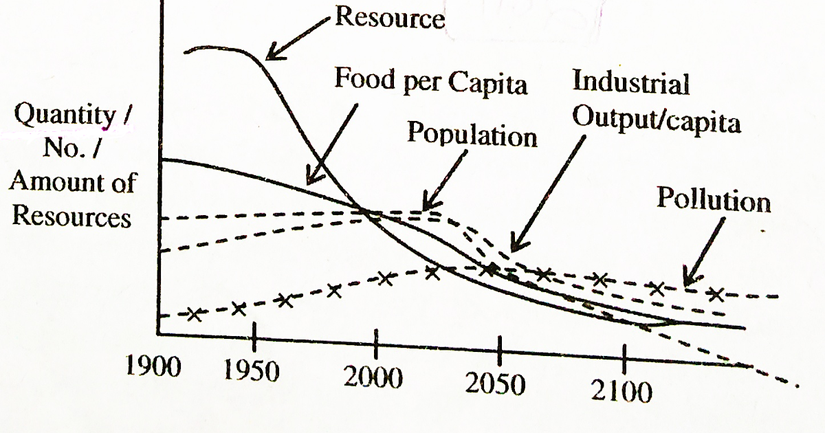 Write in details about the report of the Club of Rome