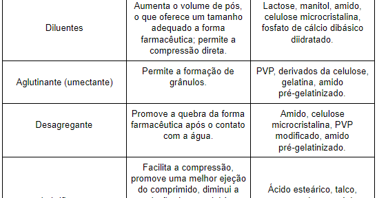 Farmacotécnica de Formas Farmacêuticas Sólidas: Comprimidos