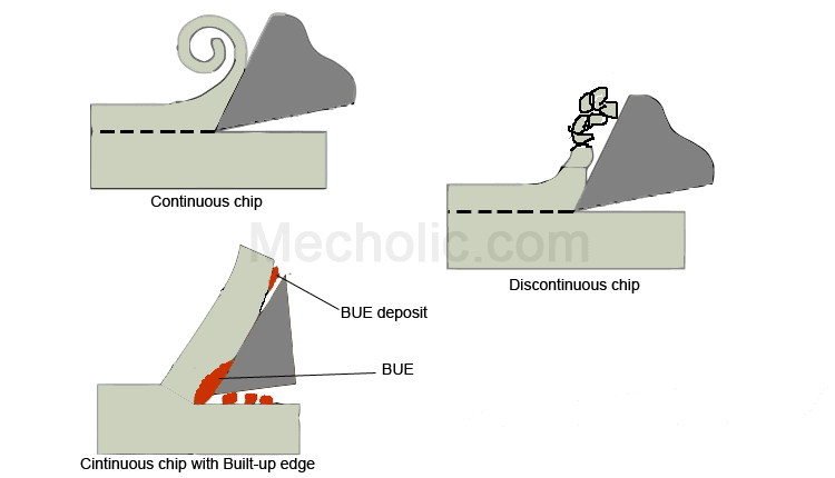 Types of Chip Formation – Continuous, Built-Up Edge, Discontinuous and ...