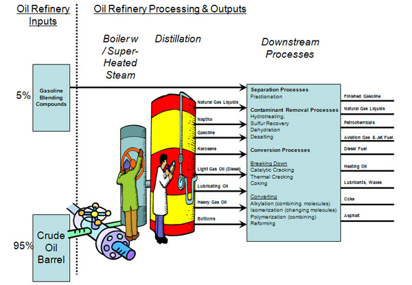 Supplychain Pictures: Oil Refinery Processing and Outputs