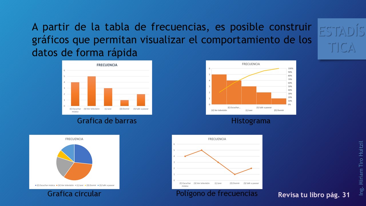 Estadística: Representación de datos