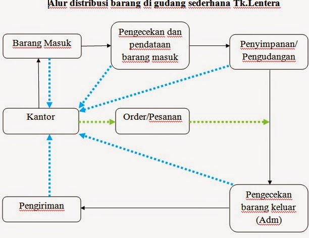 Alur Distribusi pergudangan dan modal (Investasi)
