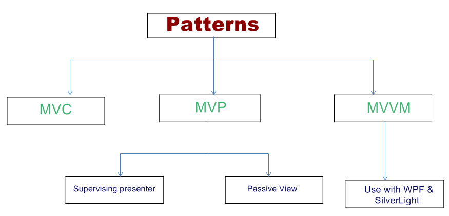 Difference between MVC,MVP and MVVM Architecture in .NET | MY.NET Tutorials