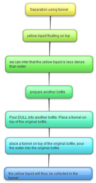 Science Ace-Separation Methods: Separation using funnel