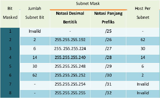 Tabel Subneting lengkap Class ip A, B, C