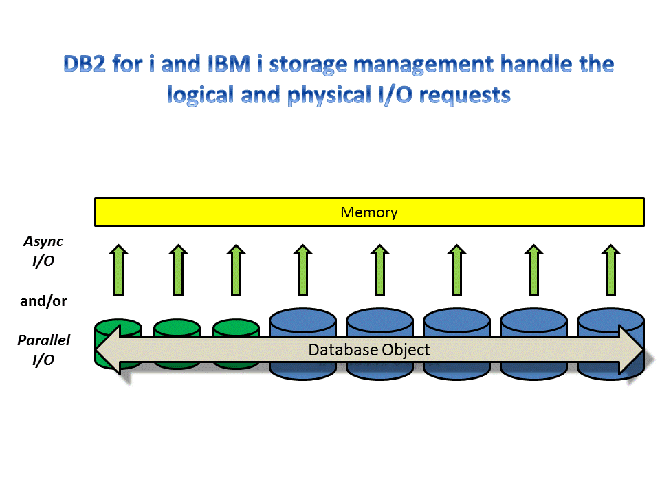 Db2 for i: One of the Crown Jewels: Single Level Storage