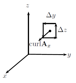 Math and Reality: Curl