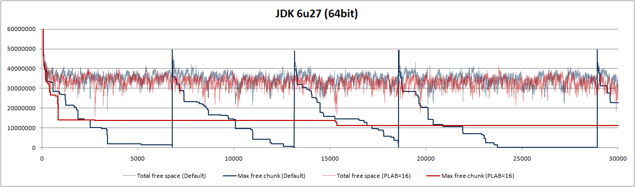 Alexey Ragozin: CMS heap fragmentation. Follow up 1