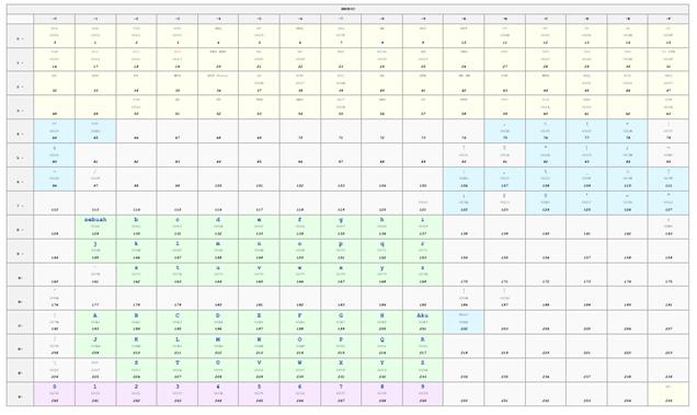 Rizca's Blog: 69. Sistem Kode BCD, SBCDIC, EBCDIC, ASCII, dan UNICODE