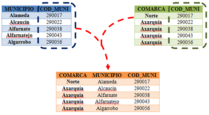 Modelo relacional: ¿Qué es el modelo relacional?