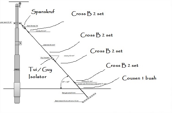 Semua Tentang Material Utama Dan Non Utama JTR JTM Gardu Electrical ...