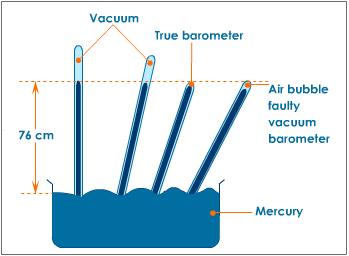 _Science And Technology_: Instruments for Measuring Atmospheric Pressure