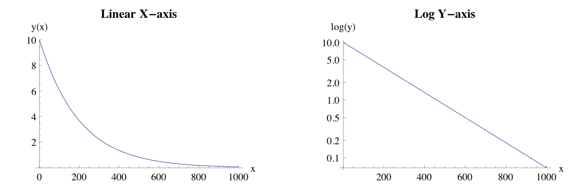 The Pith Of Performance Sex Lies And Log Plots