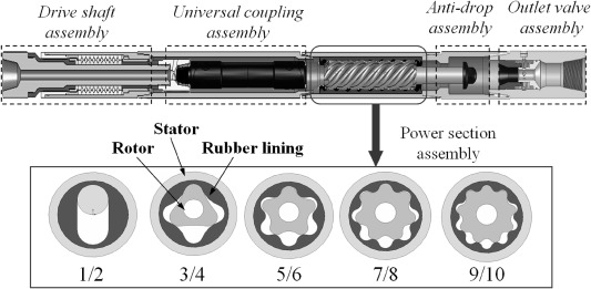 Bent Sub And Positive Displacement Motor - Drilling Manual