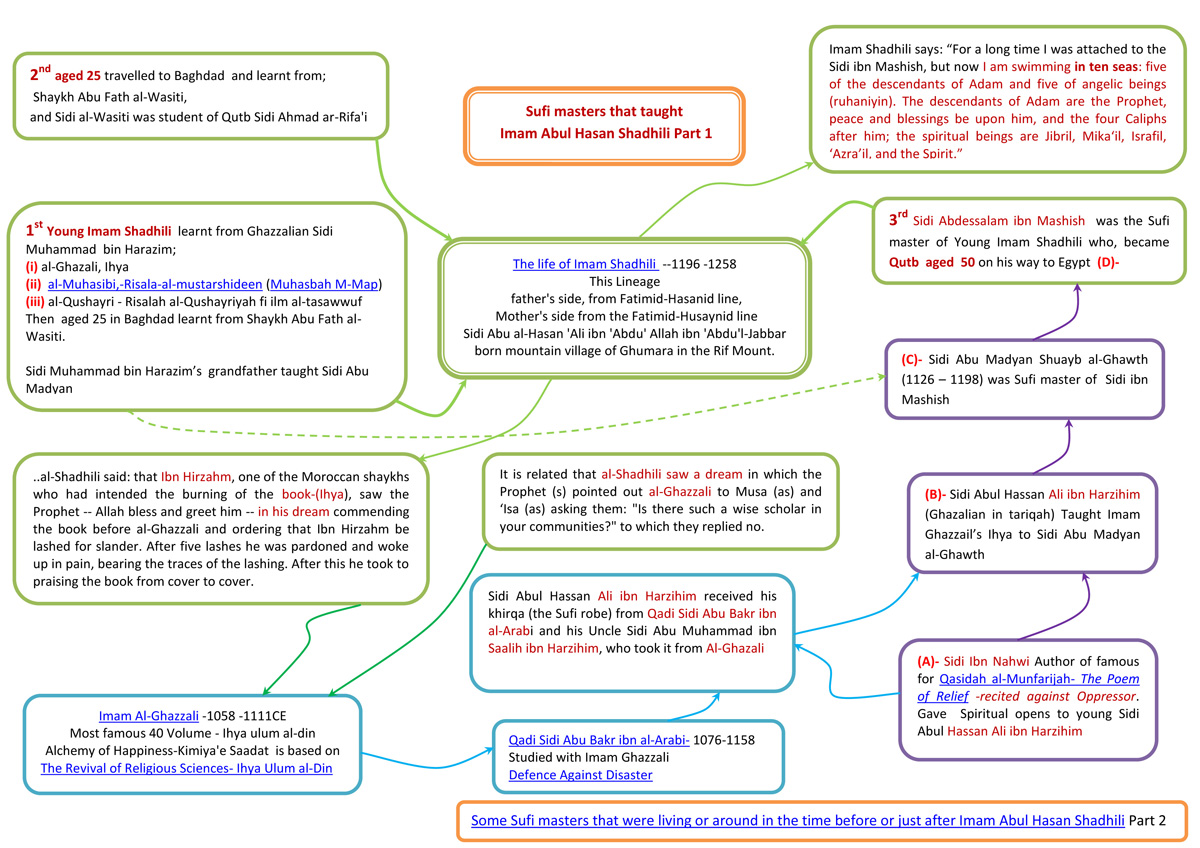 Shadhili-Darqawi Text and links Source : Imam Muhasibi and link to ...