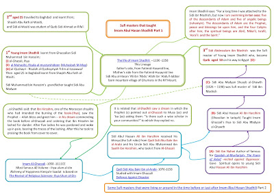Shadhili-Darqawi Text and links Source : Imam Muhasibi and link to ...