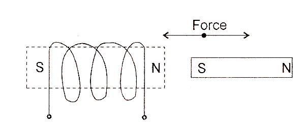 electrical topics: Force between a Current Carrying Coil and Permanent ...