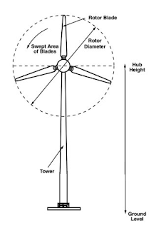 Renewable Solar Energy: Wind Turbine Swept Area