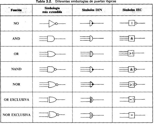 Mecatronica Industrial: Electrónica Digital y Compuertas Lógicas