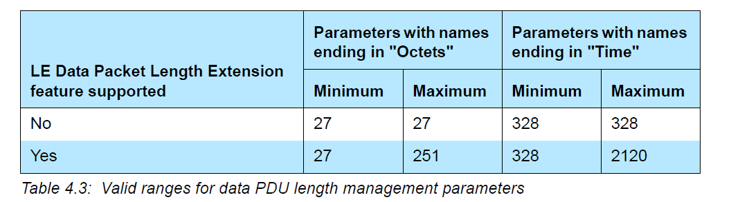 BLE Data Rate 專題討論 (1) - jeffkuang - 博客园