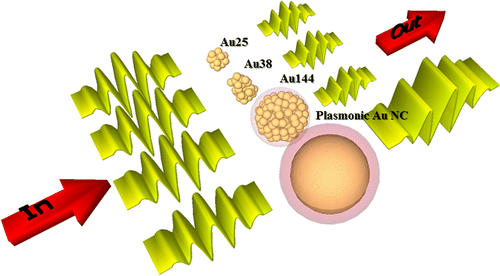 Atomic Clusters of gold nanoparticles could lead to 3D real time ...