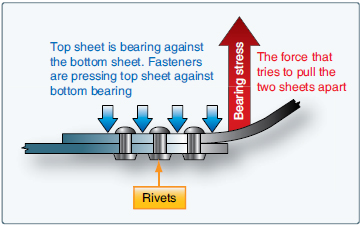 Stresses in Aircraft Structural Members