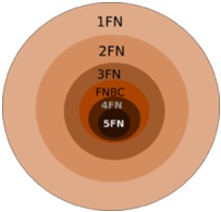 Normalización de base de datos: 1FN