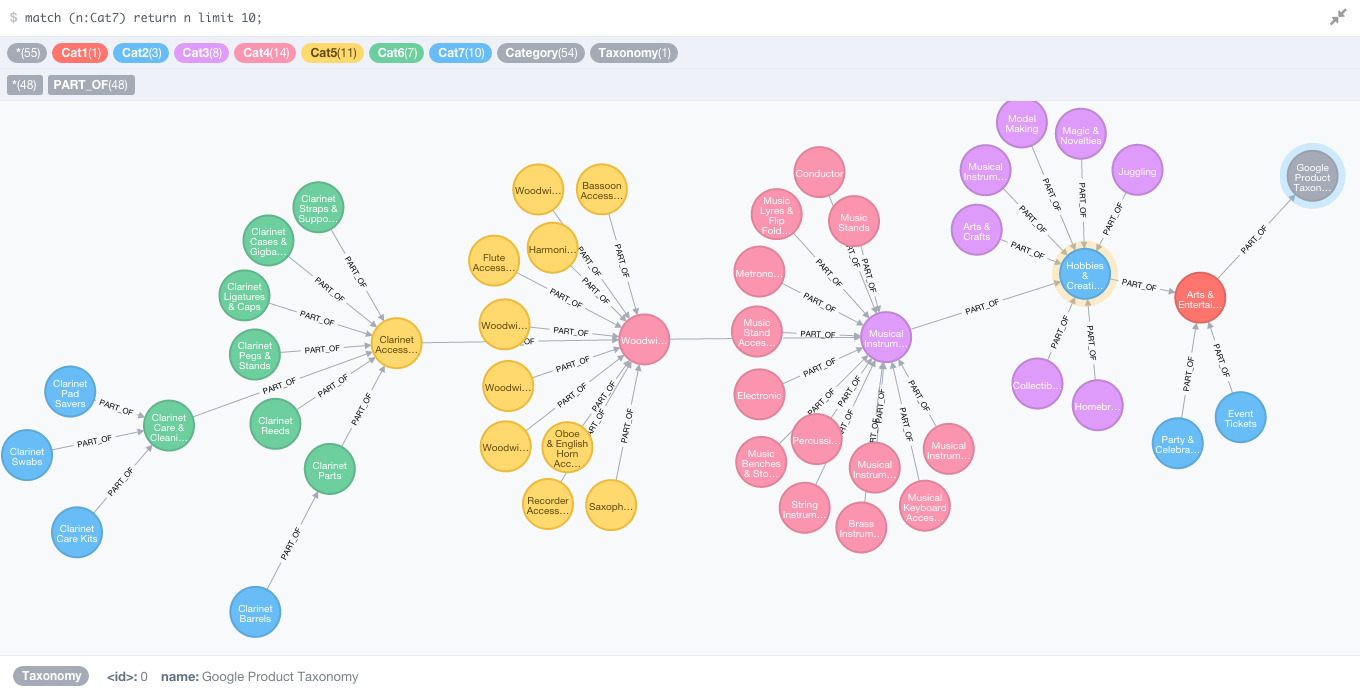 Bruggen Blog: Hierarchies and the Google Product Taxonomy in Neo4j