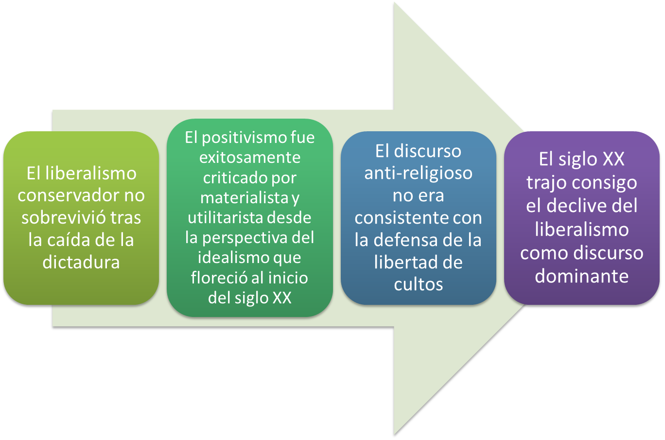 Historia de México: XIX (2/2) - XX (1/2): El Liberalismo Mexicano