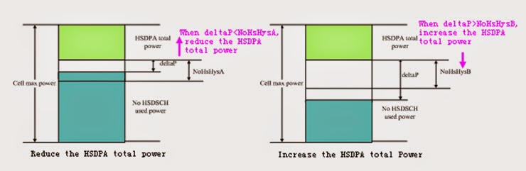 Telecom knowledge and experience sharing: UMTS Power Control
