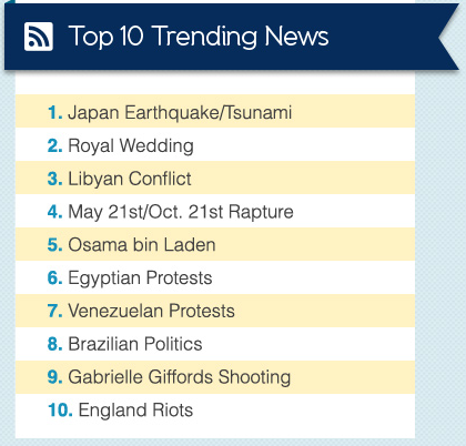top Twitter trend Topics 2011.Y hay quienes dicen que en el mundo nada ...
