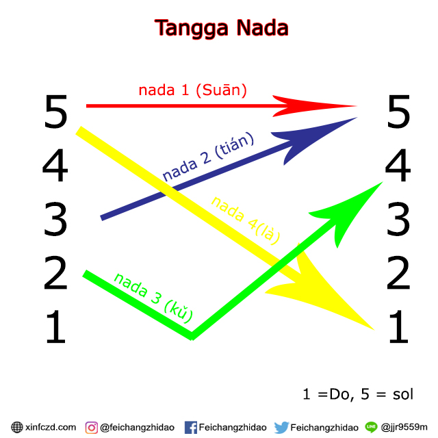 Beberapa Aturan Nada (Sheng Diao) Dalam Pinyin - Feichangzhidao ...