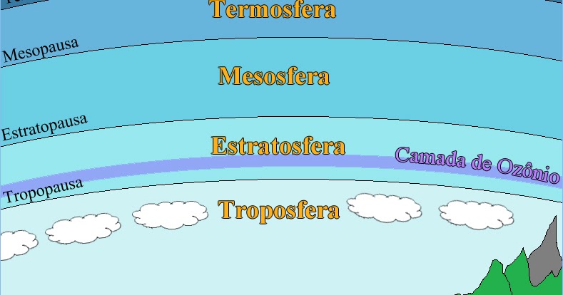 Cadernizando: As camadas da Atmosfera