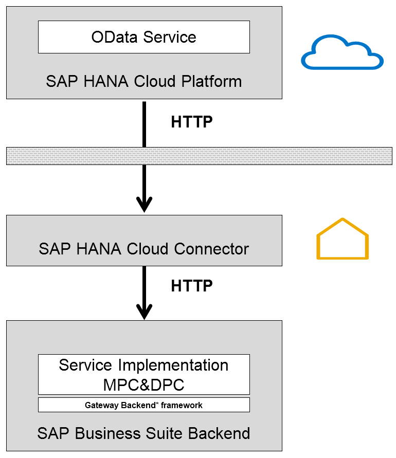 SAP ABAP Central: Deployment options with SAP Gateway