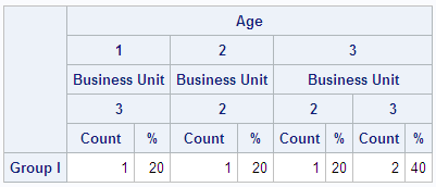 SAS : Proc Tabulate Explained